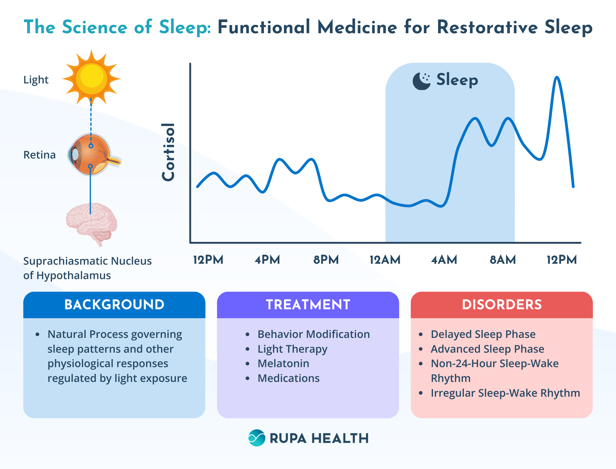 The Science of Sleep: Functional Medicine for Restorative Sleep